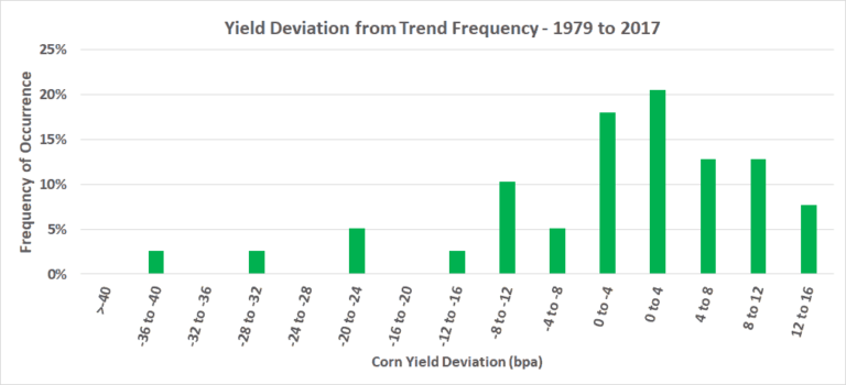 Year to Year Corn Yield Forecasts