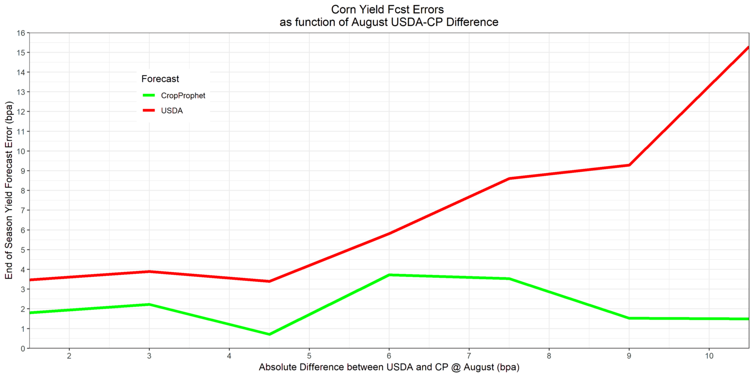 USDA August WASDE - Corn Yield Forecast Performance