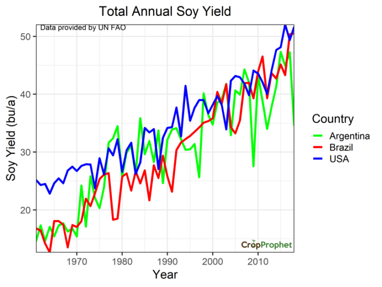 Brazil Soybean Production and the Impact of Weather