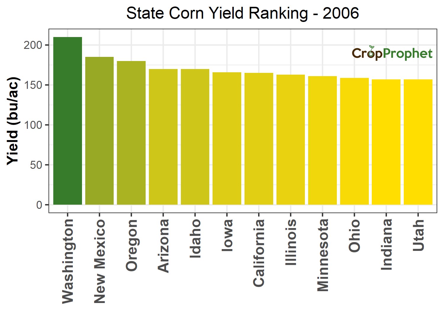 Historical Corn Yield Per Acre Data