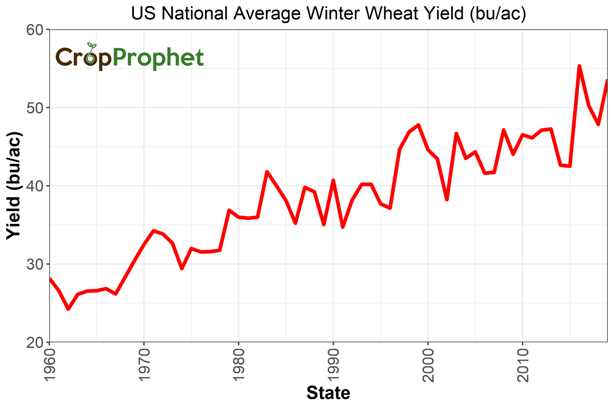 Winter Wheat Yield per Acre by State: Top 11 [of 2020]