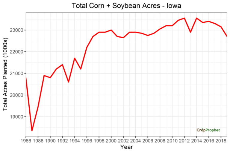 Corn-on-Corn Yield Drag: Impact on Iowa Corn Yields