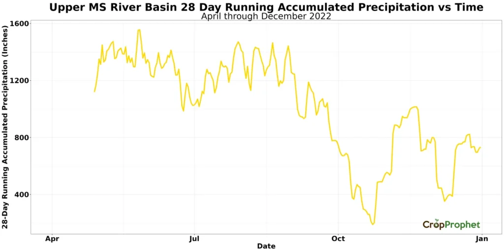 Mississippi River Levels, Weather & Grain Transportation