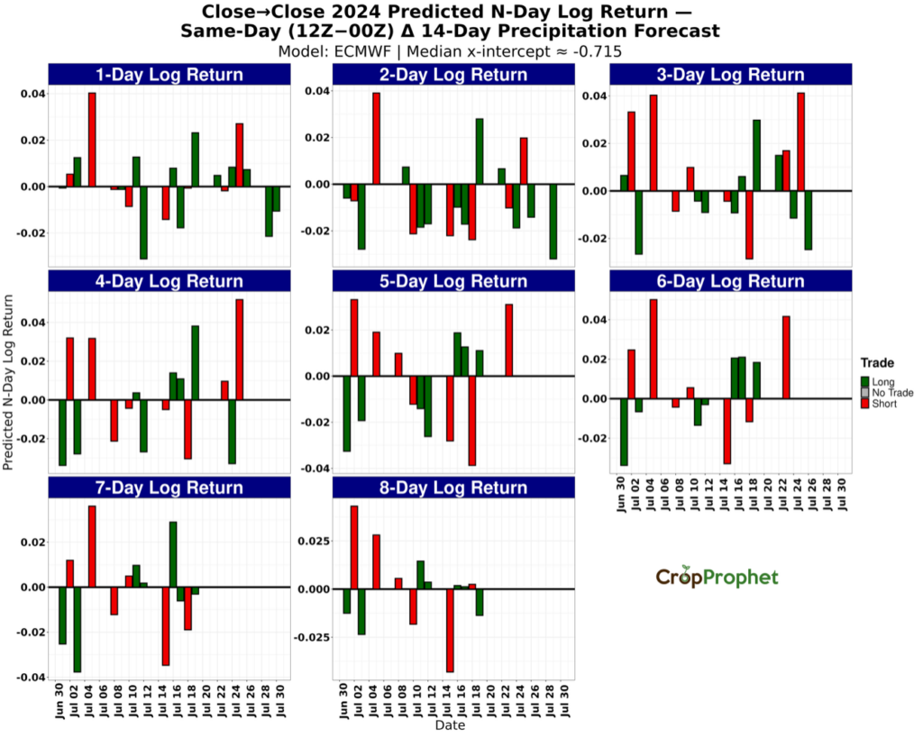 Corn Futures Trading Strategy Using a Nine-Year Weather Forecast Archive
